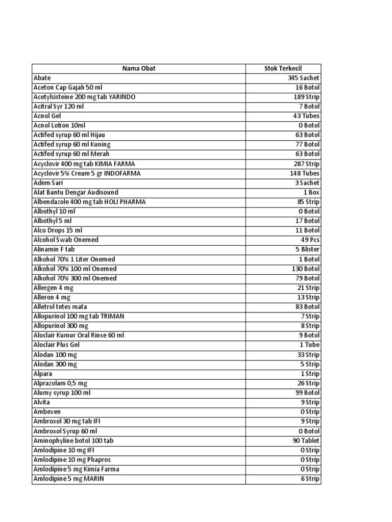 Laporan Data Stok Obat 20230228152921 | PDF | Drugs | Pharmacology