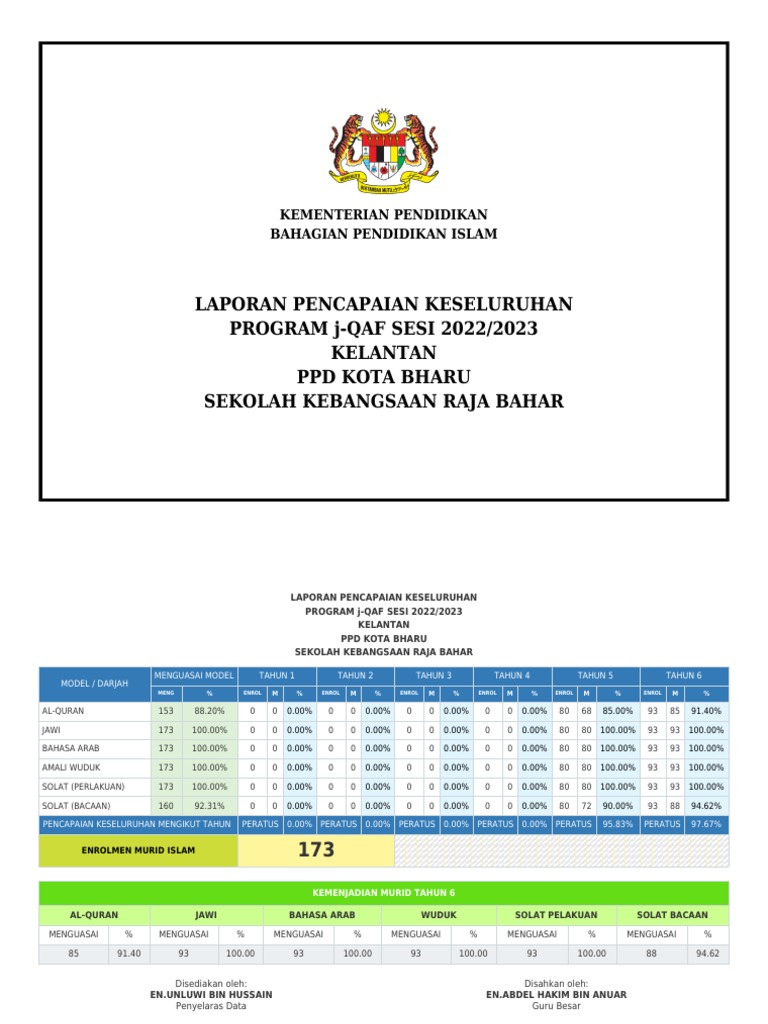 Laporan Pencapaian Keseluruhan PROGRAM j-QAF SESI 2022/2023 Kelantan ...