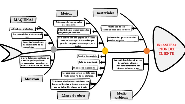 Diagrama de Pescado (2) | PDF | Transporte | Vehículos