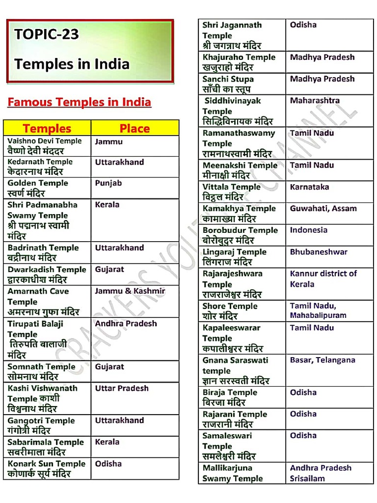 Famous Temples of India - Static GK | PDF