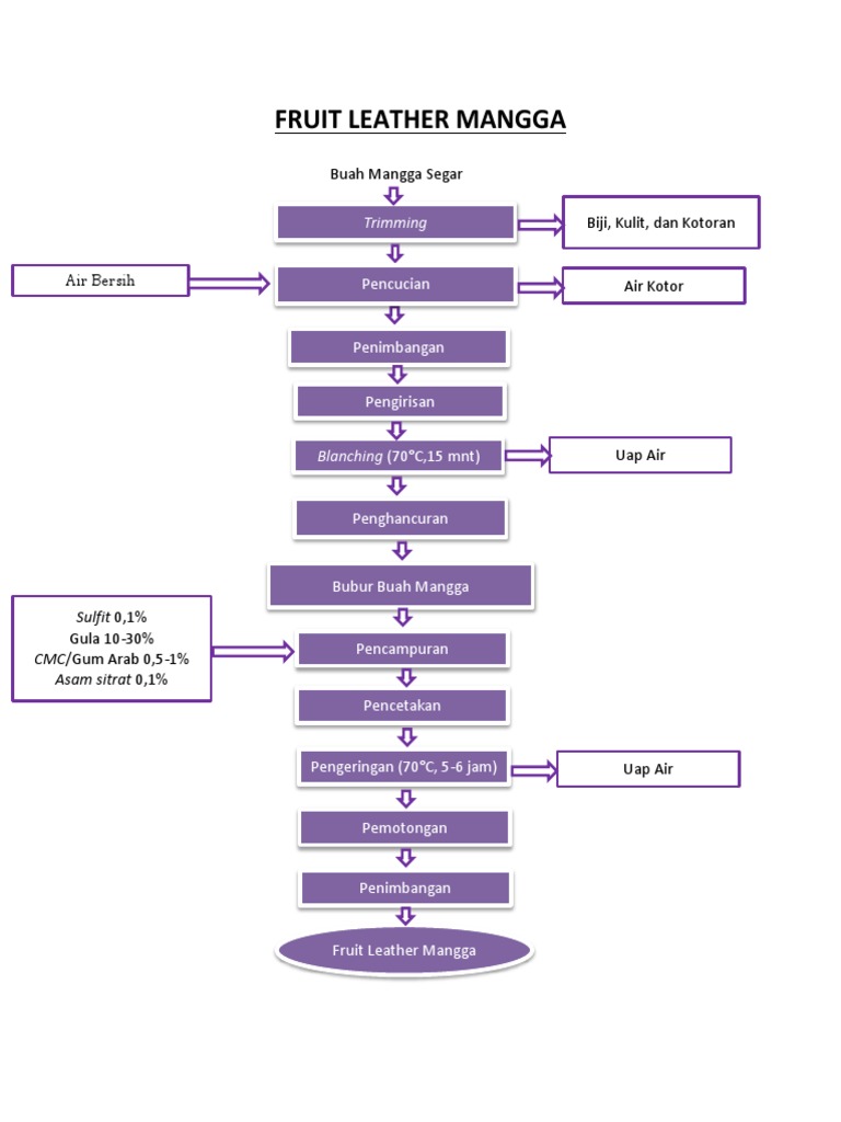 Diagram Alir Fruit Leather Mangga by Ulfa Handayani Putri - 19230007 | PDF