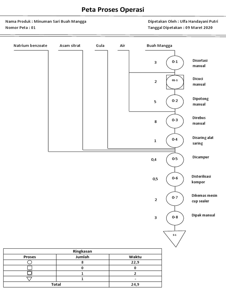 Peta Proses Operasi Feruit Leather | PDF