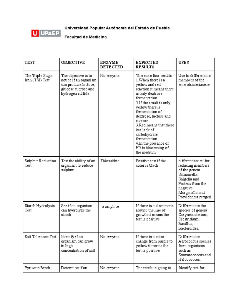 Biochemical Tests | PDF