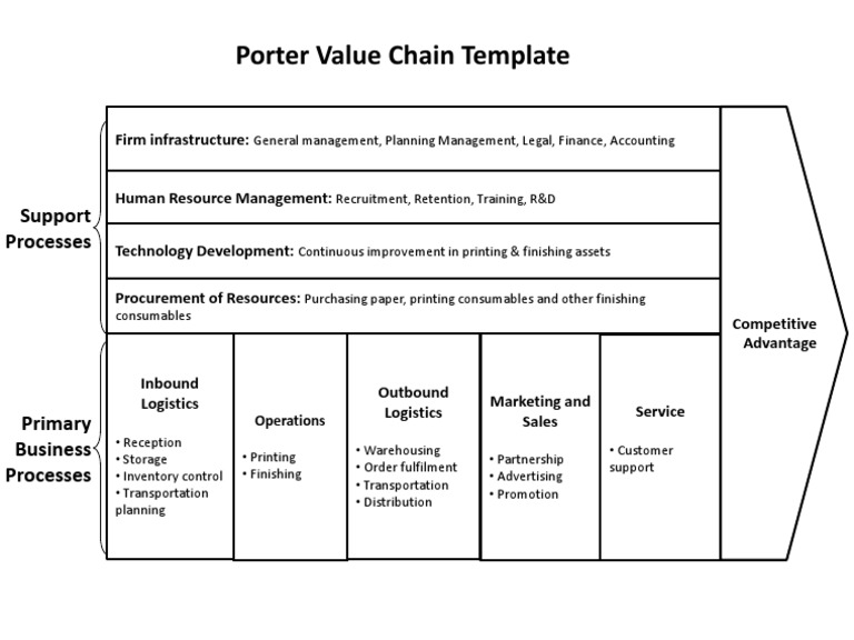 Porter Value Chain Template: Support Processes