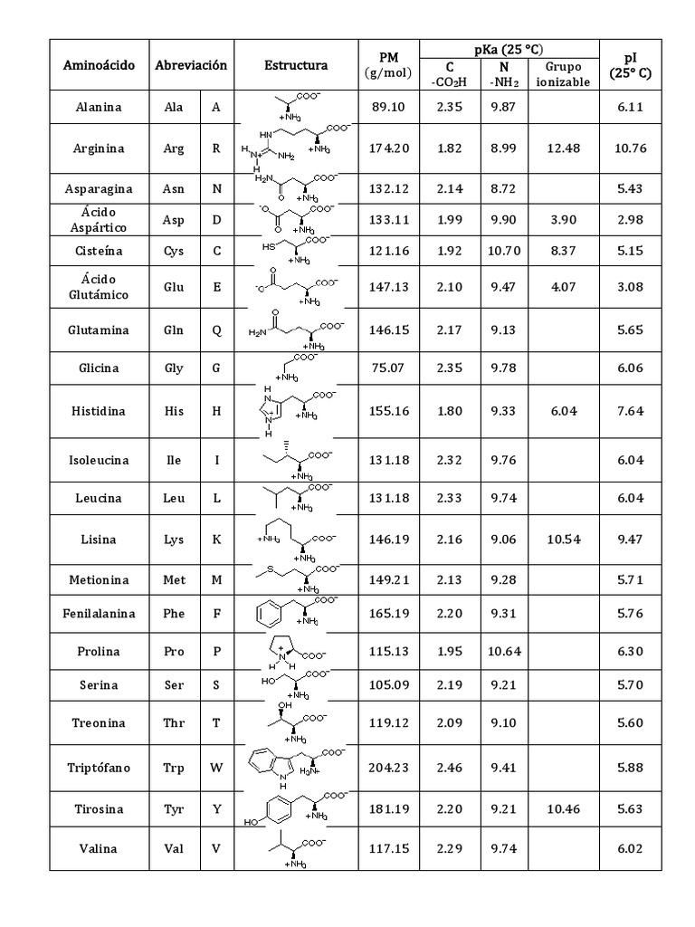 Anexo - Pka Aminoácidos | PDF