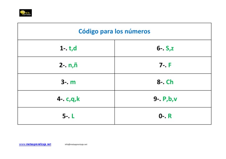 Codigo Numeros | PDF