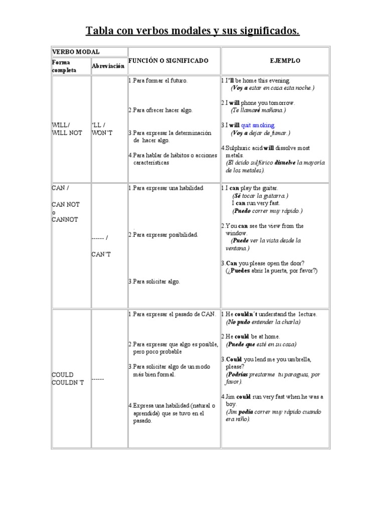 Tabla con verbos modales y sus significados | PDF