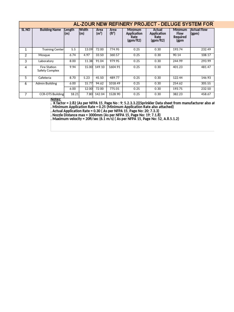 Deluge System Data Sheet | PDF | Fire Sprinkler System | Mechanical Engineering