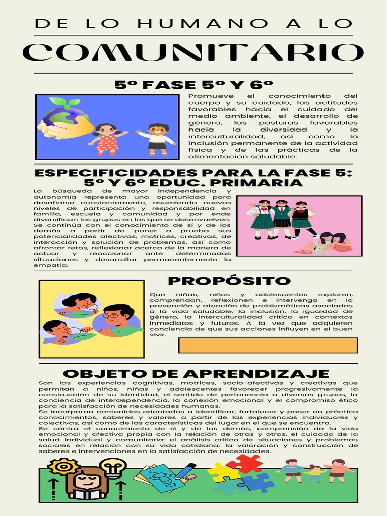 Infografía DE LO HUMANO A LO COMUNITARIO | PDF | Inclusión (Educación) | Conocimiento