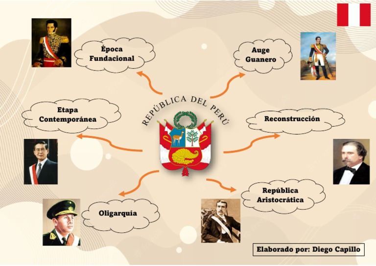 Infografia de La Republica Del Peru | PDF