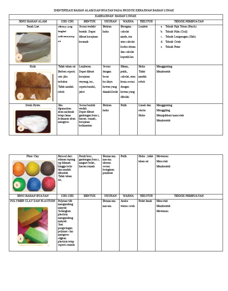 Identifikasi Bahan Alam Dan Buatan Pada Produk Kerajinan Bahan Lunak | PDF
