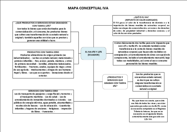 Mapa Conceptual Iva | PDF | Alimentos | Impuesto al valor agregado