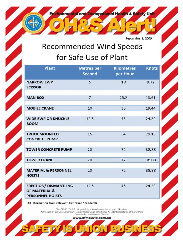 Wind-Speed Plant CFMEU OHS Alert | PDF