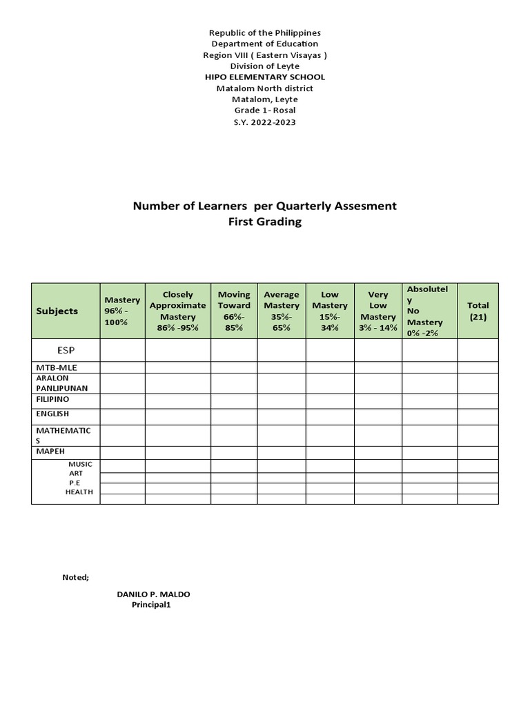 Number of Learners per Quarterly Assesment | PDF