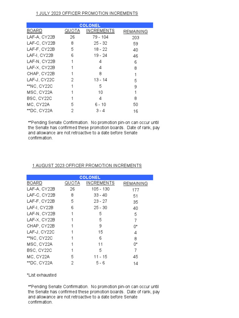 Officer Promotion Increments 2023 | PDF