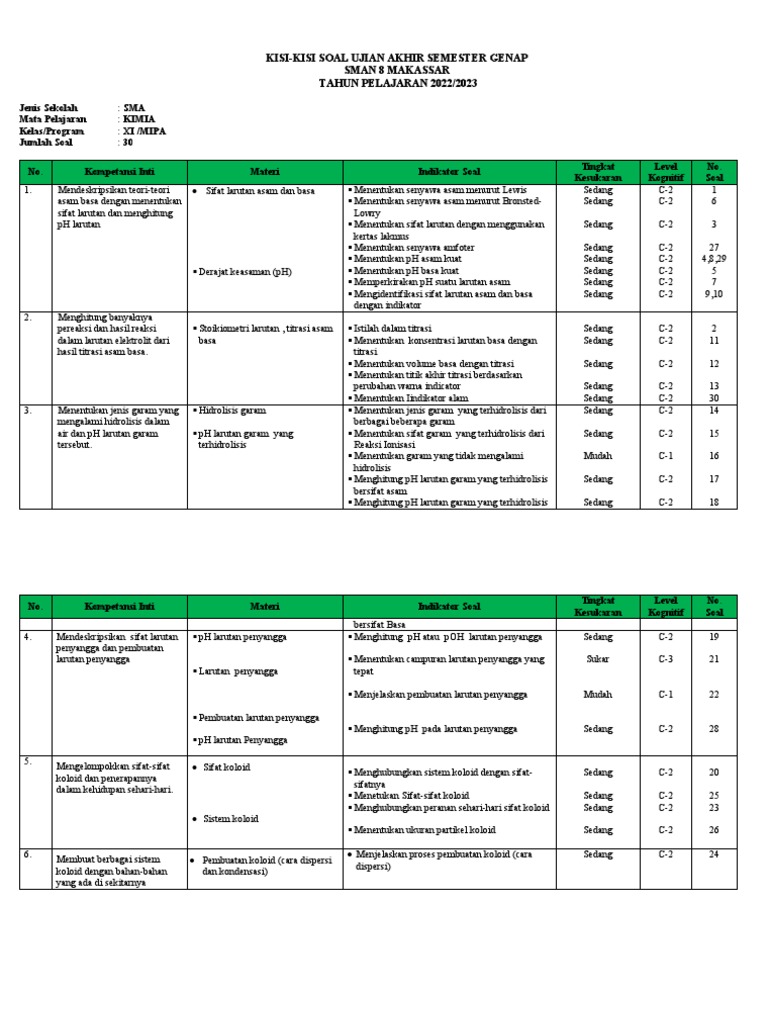 Kisi-Kisi Kimia Genap Kelas Xi 2023 | PDF
