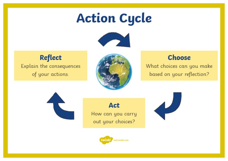 Pyp Action Cycle Poster | PDF | Self-Improvement