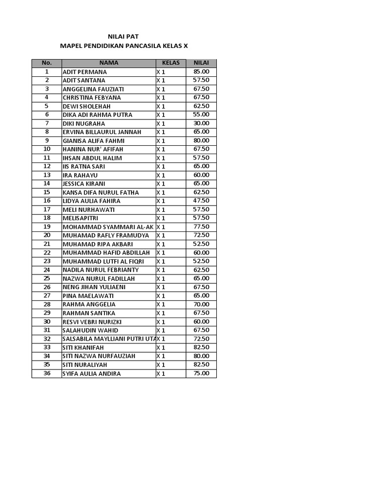 Nilai Pat Pancasila Kelas X | PDF