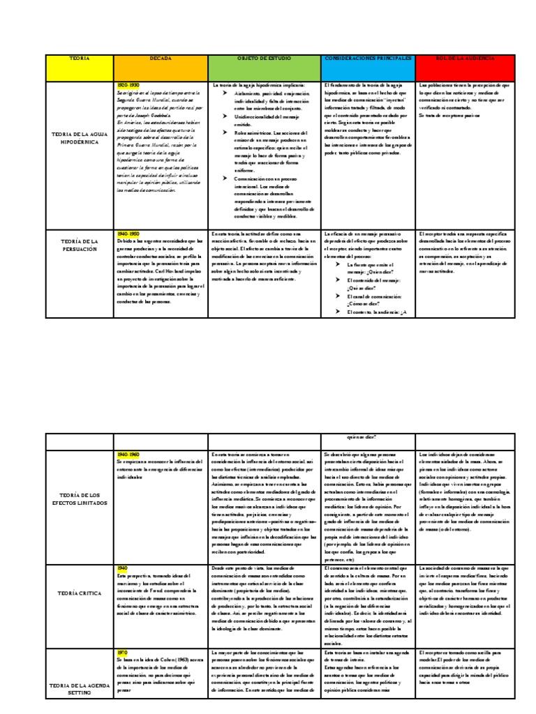 Cuadro Comparativo de Teorias de La Comunicación | PDF Cuadro Comparativo de Teorias de La Comunicación | PDF