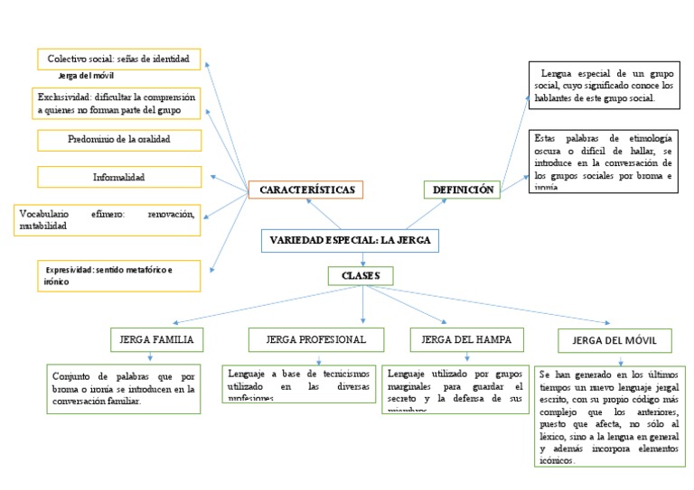 Mapa de Jerga | PDF | Léxico | Ciencia cognitiva