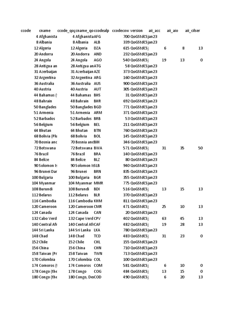 Country Codes and QoG Data | PDF