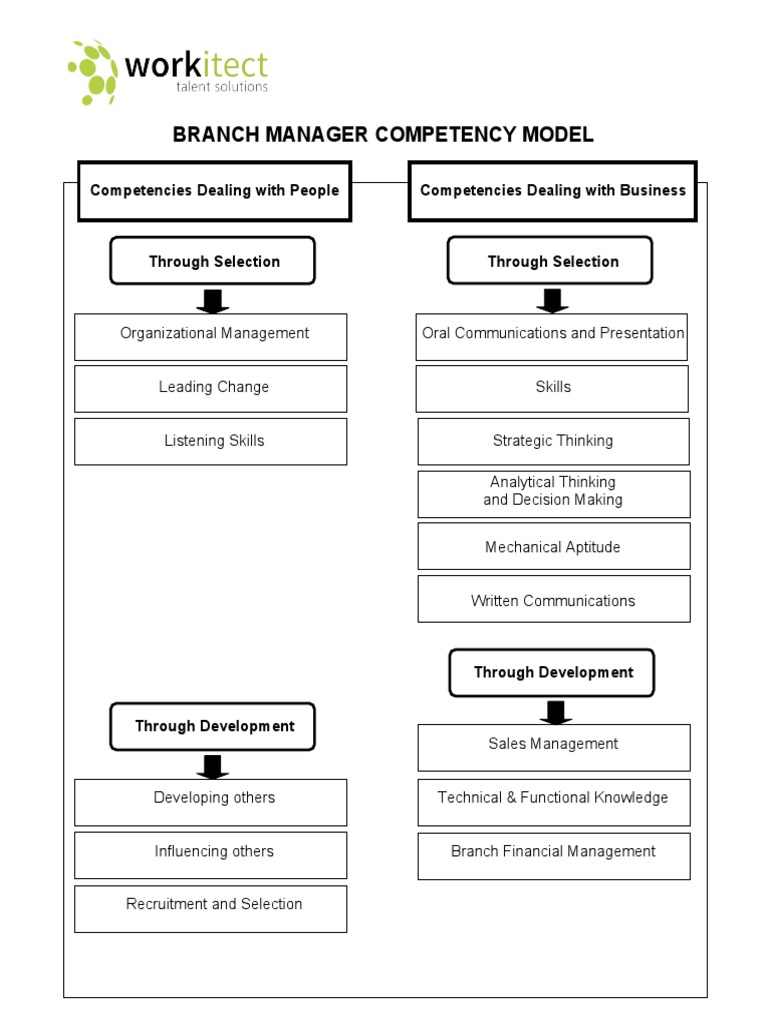 Branch Manager Competency Model | Download Free PDF | Competence (Human ...