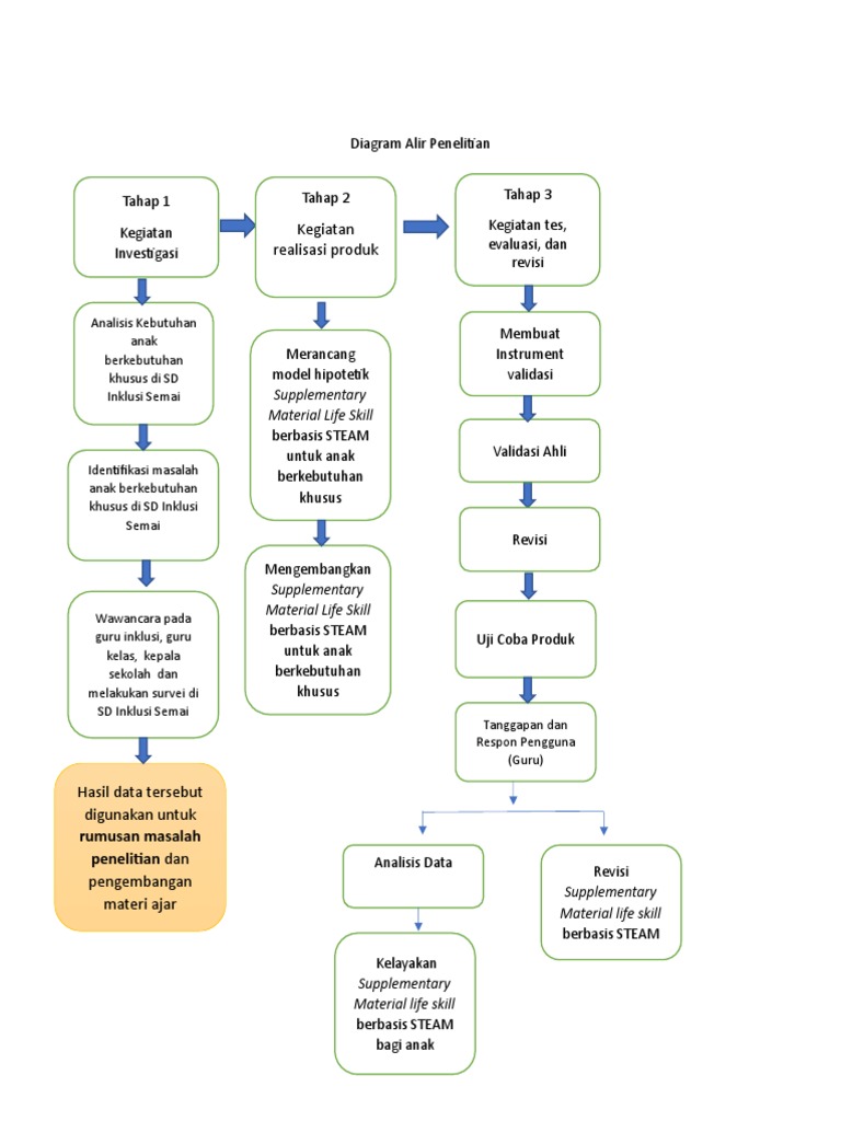 Bagan Alir Penelitian PDP | PDF