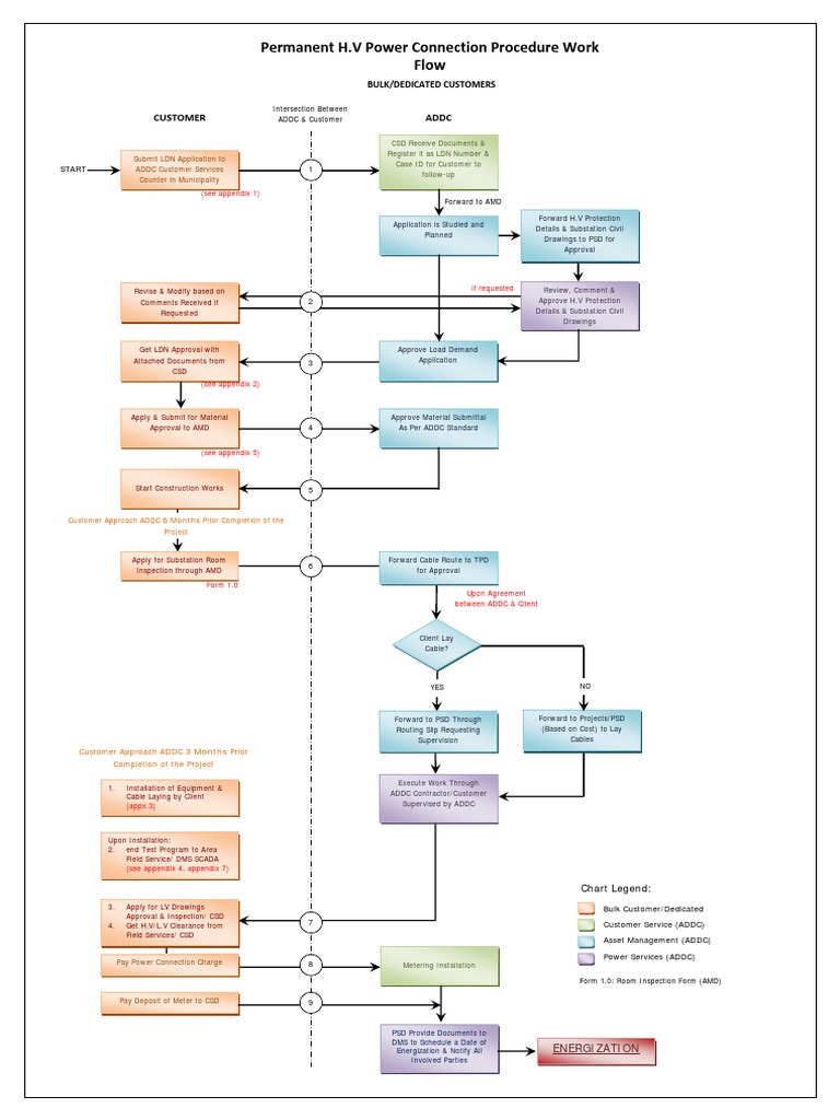ADDC Permanent Power Connection Process | PDF | Electrical Substation ...