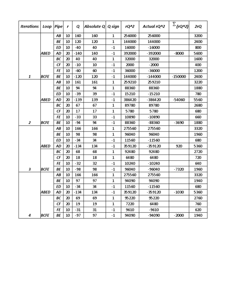 Iterative Data Analysis Table | PDF