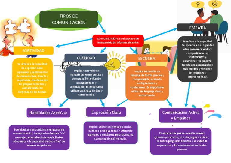 mapa conceptual de los tipos de comunicación | PDF | Comunicación | Empatía