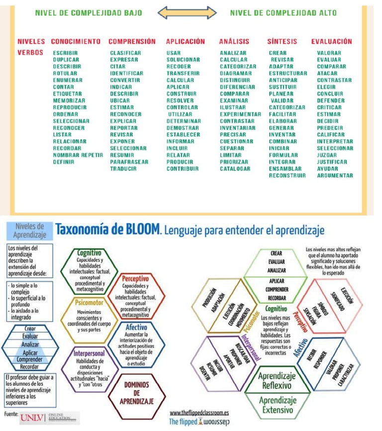Taxonomia de Bloom | PDF