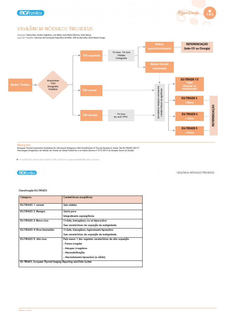 Algoritmo MGFamiliar - Nódulos Tiroideus | PDF | Sistema endócrino | Fisiologia