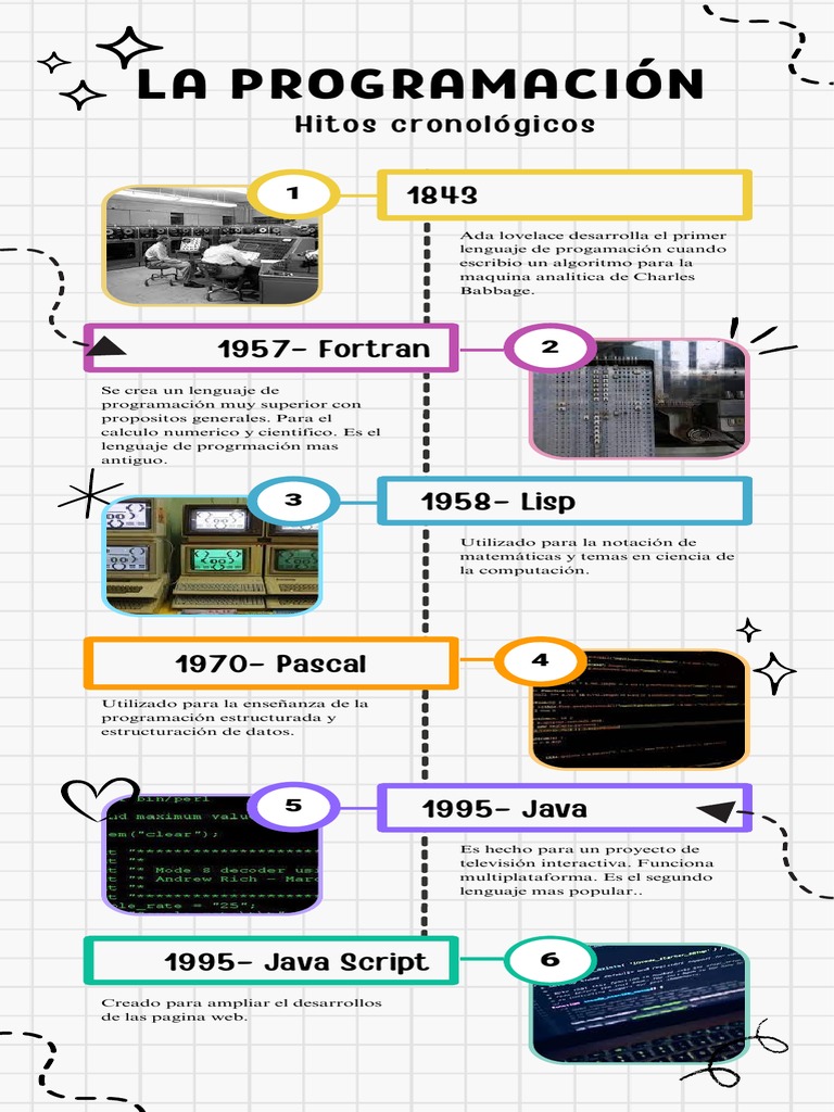 Linea de Tiempo - La Programación | PDF