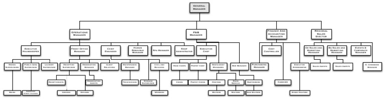 Hotel Organizational Chart | PDF