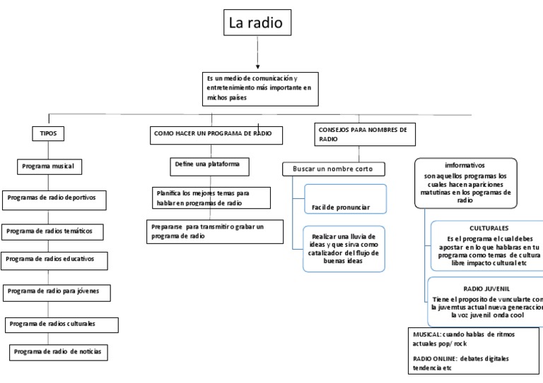 La Radio y Los Programas Radiales | PDF | Radiodifusión | Medios de ...
