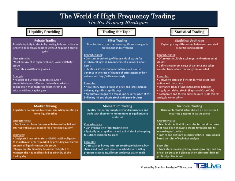 The World of High Frequency Trading | PDF | High Frequency Trading ...