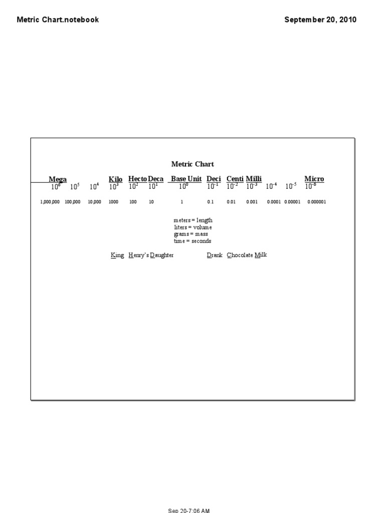 Metric Chart - Notebook September 20, 2010: Metric Chart Mega Kilo ...