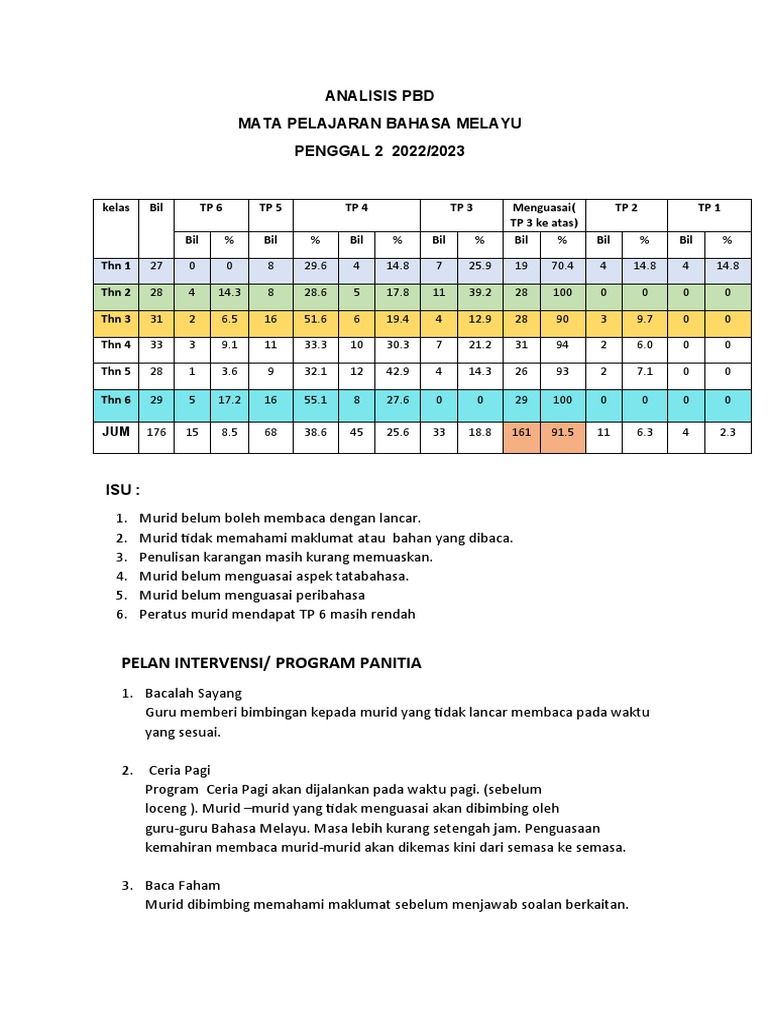 Analisa PBD BM Keseluruhan | PDF