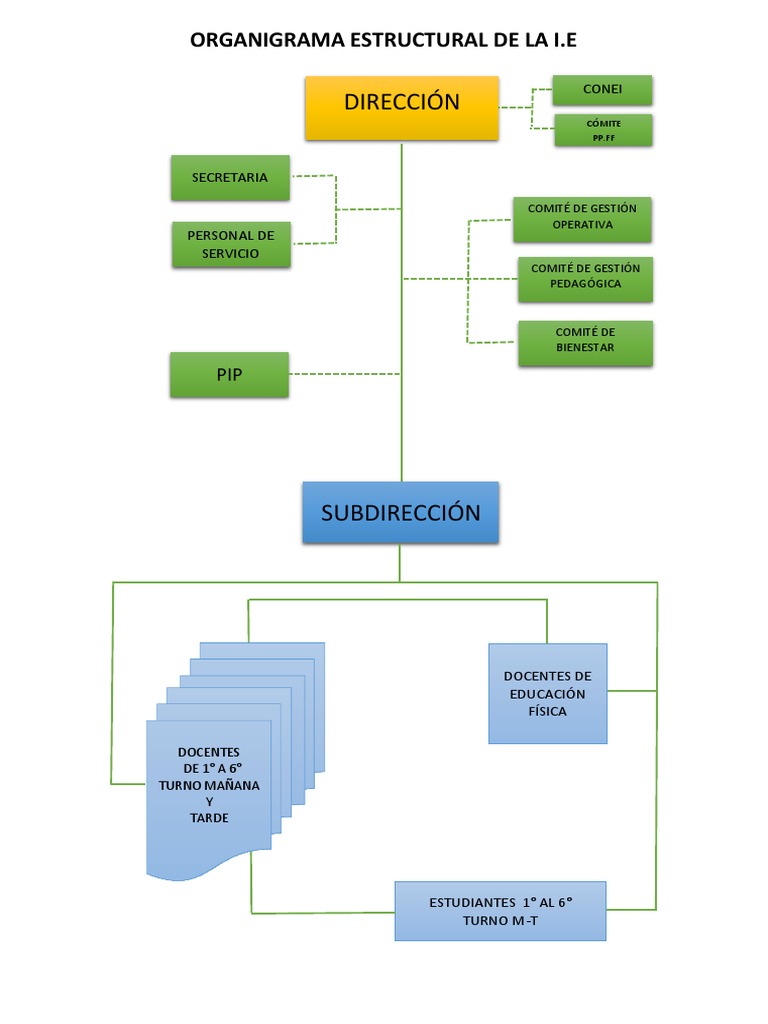 Organigrama Estructural Nominal y Funcional | PDF | Enseñando | Aprendizaje