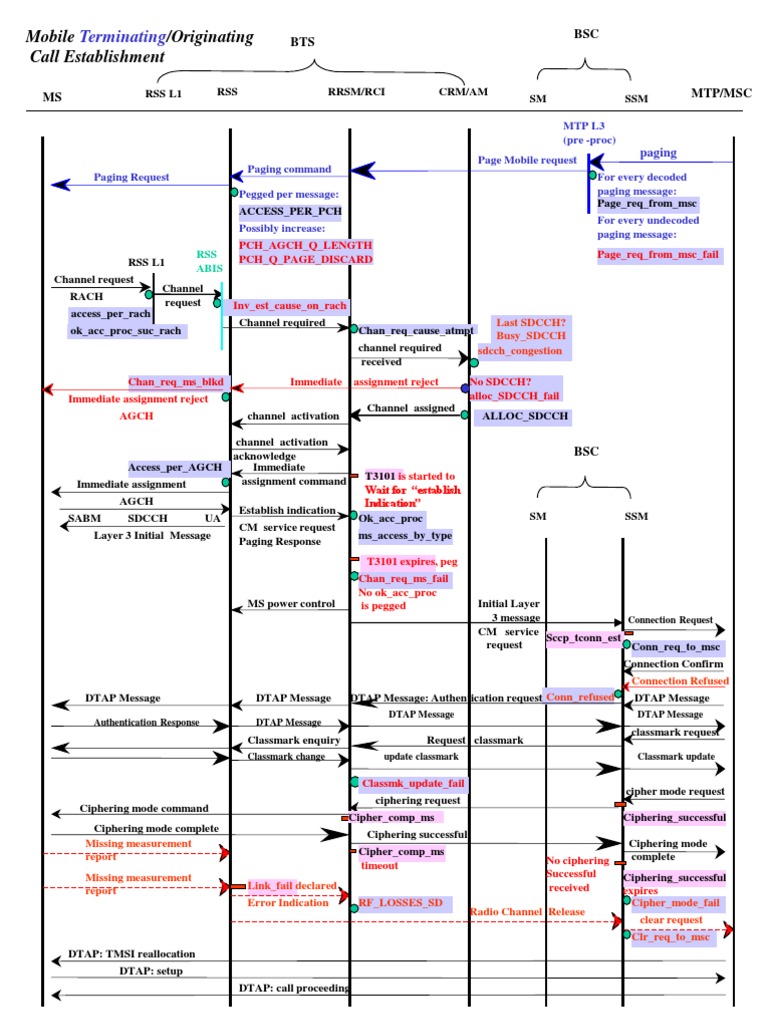 Call Setup Flowchart | PDF | Networks | Telecommunications