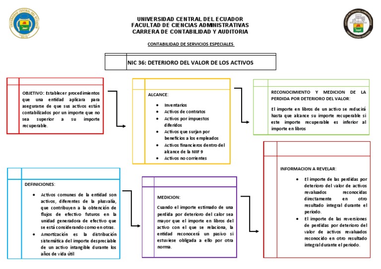 Nic 36 Deterioro Del Valor de Los Activos | Descargar gratis PDF ...