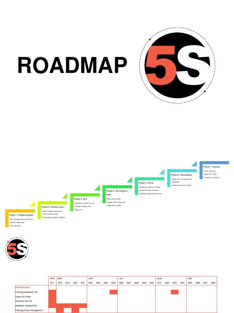 Roadmap 5S | PDF