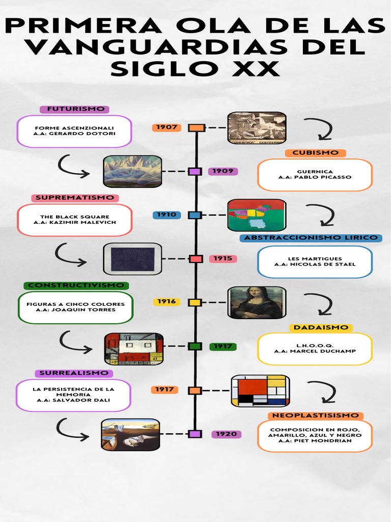 Infografia Línea del Tiempo primera ola de las vanguardias del siglo xx ...