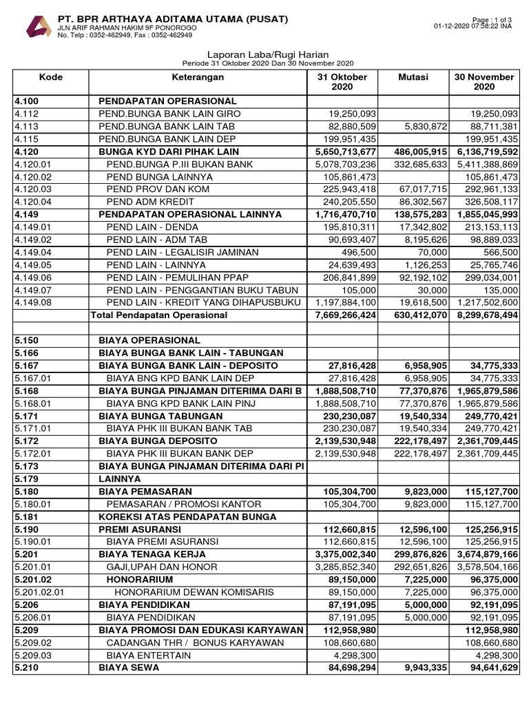 Laporan Laba/Rugi PT BPR Arthaya Oktober-November 2020 | PDF | Pengelolaan Keuangan & Uang