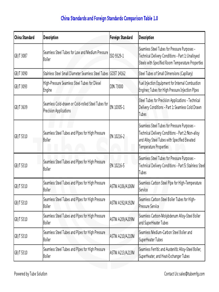 China Standards and Foreign Standards Comparison Table 1.0 | PDF ...
