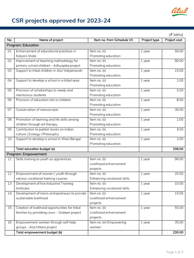 CSR Projects Approved For 2023 24 April 2023 | PDF