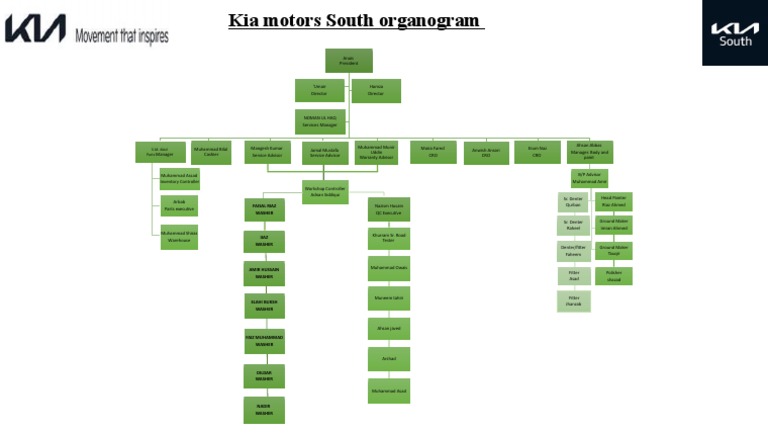 Kia Motors South Organizational Chart | PDF