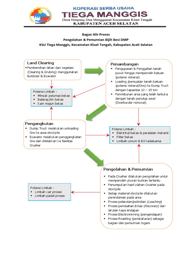 Bagan Alir Proses Pengolahan Bijih Besi DMP | PDF