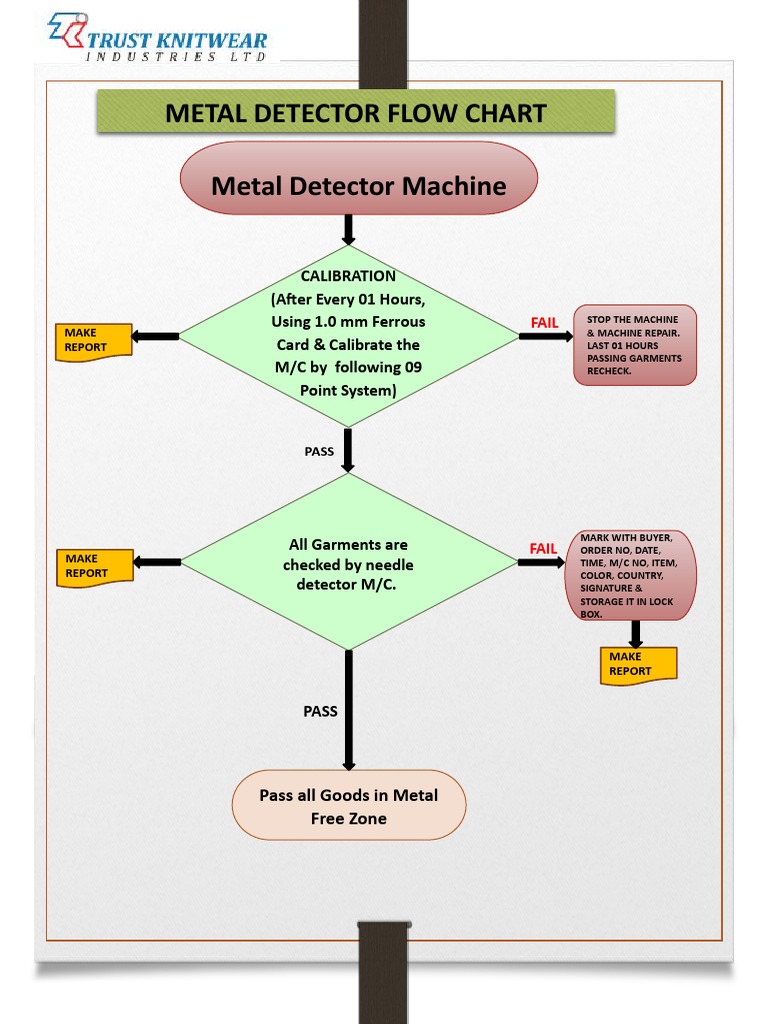 Metal Detector Machine Detector Machine Flow Chart | PDF