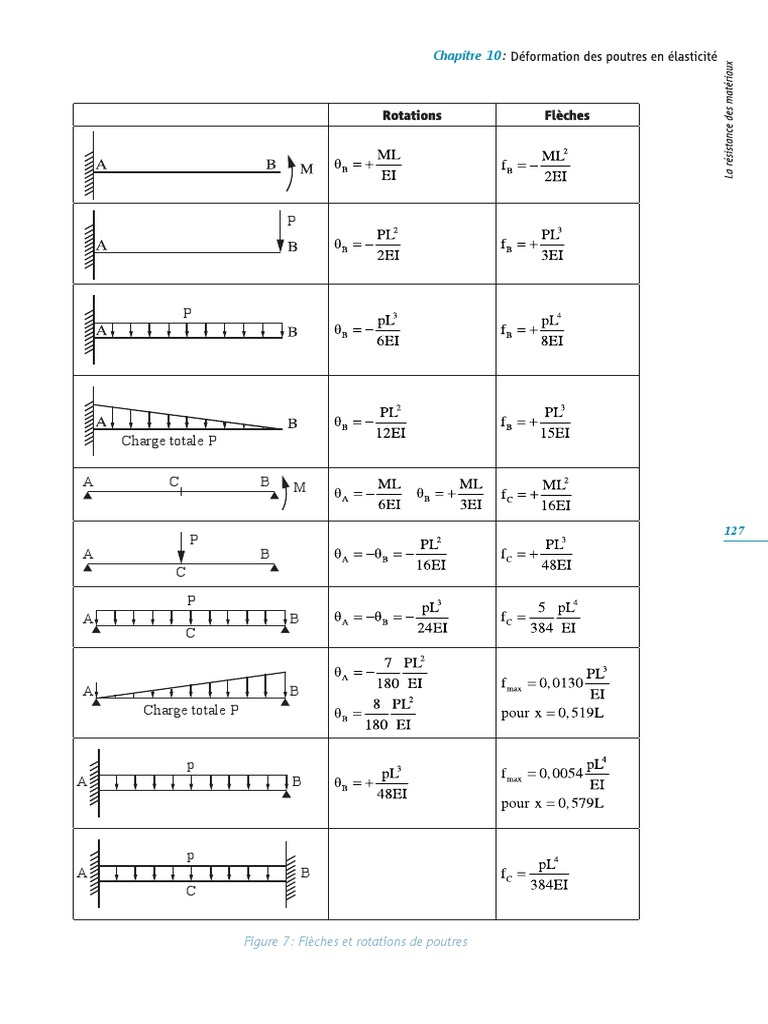 Fleches de Poutres | PDF